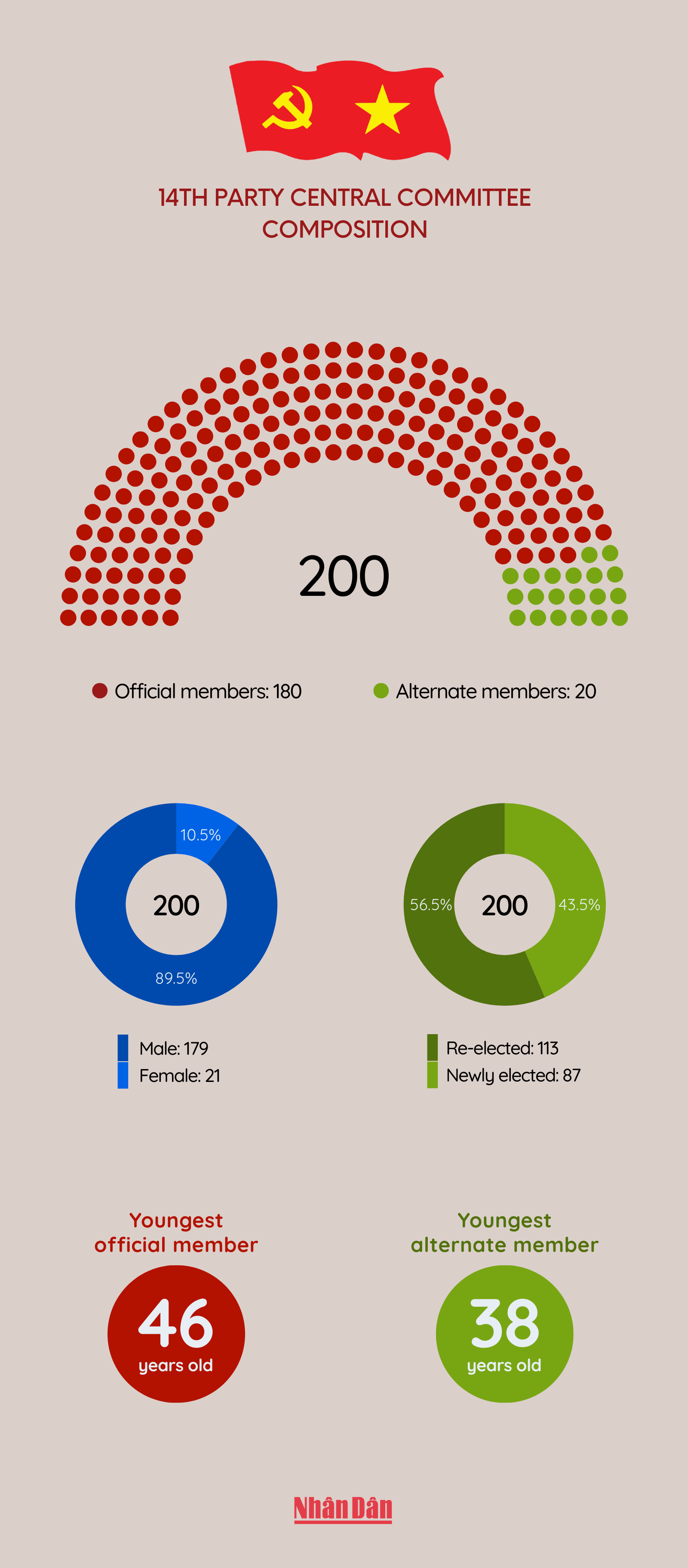 Infographic: Composition of the 14th Party Central Committee